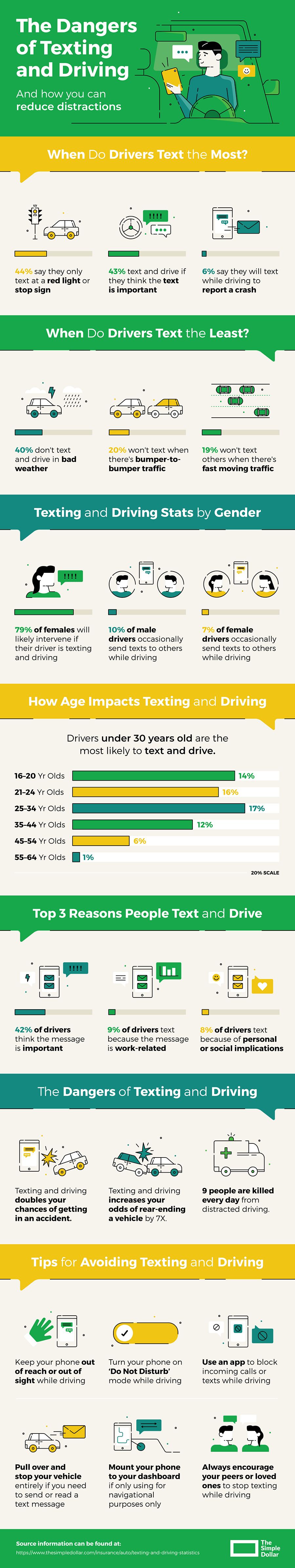 The dangers of texting and driving